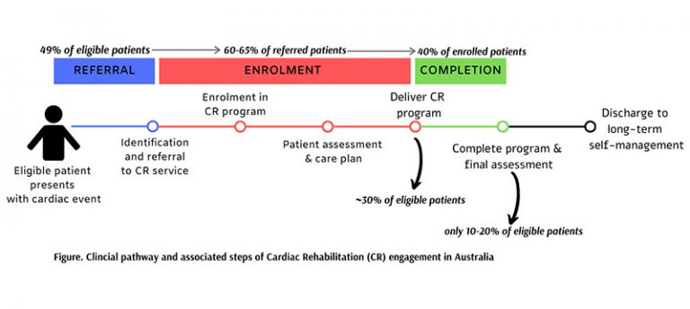 Improving Cardiac Rehabilitation Referral, Enrolment, and Completion in ...
